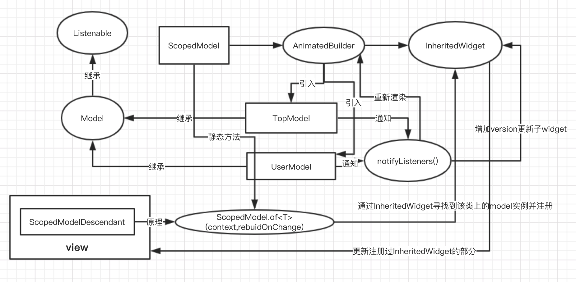 ScopedModel深入浅出 | 幺风